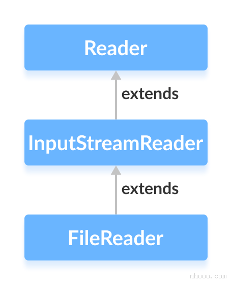 Java FileReader 类 - Java教程 - 菜鸟教程 Java FileReader 类 - Java教程 - 菜鸟教程